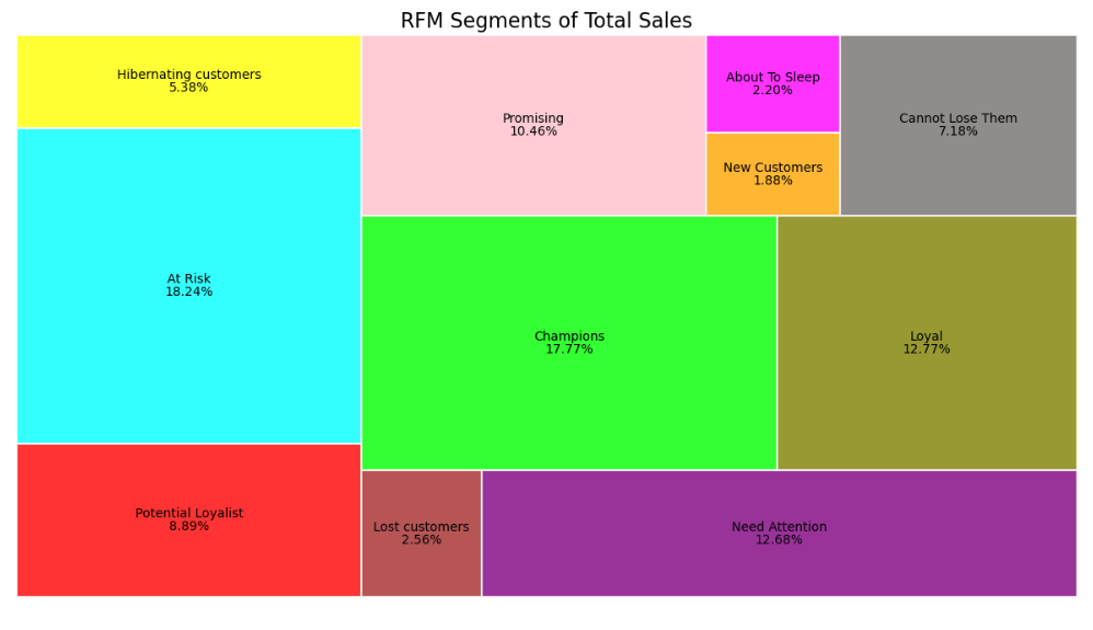 GitHub - gathub-lab/RFM-Analysis: RFM, also known as RFM analysis, is a type of customer ...