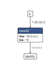 Conv2D output shape becomes fully dynamic when only input batch size is ...