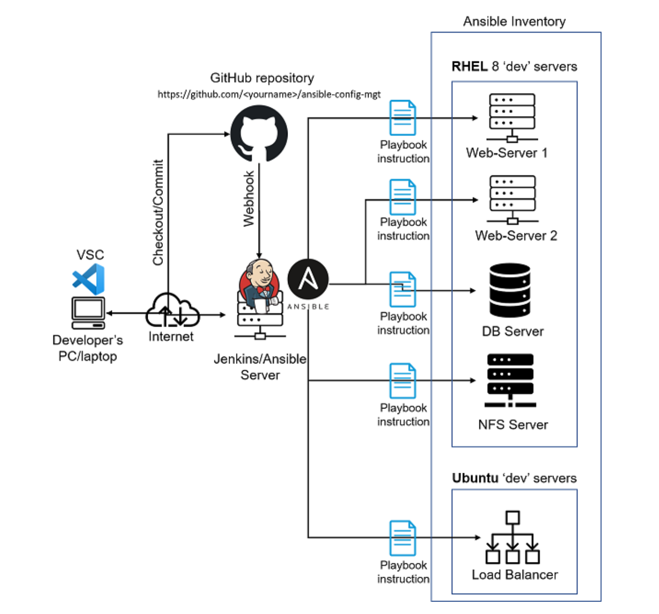DevOps-Project-Documentation/Project 11 - ANSIBLE CONFIGURATION MANAGEMENT.md at main ...