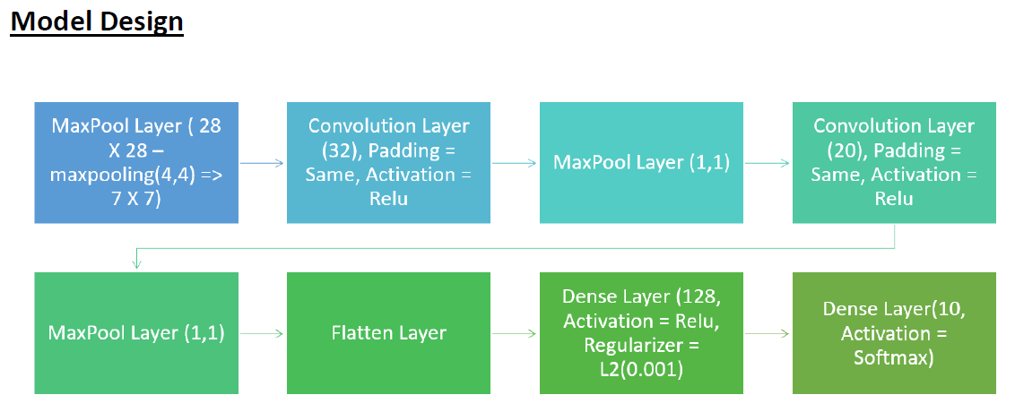 GitHub - KavinKKuppusamy/CNN-for-Fashion-MNIST-Clothing-Classification ...