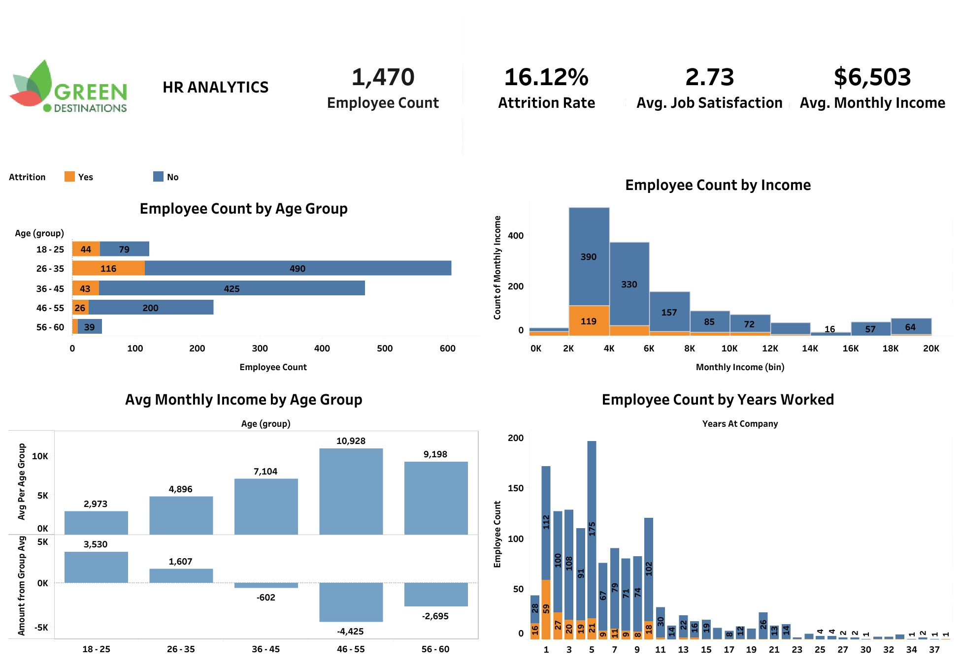 GitHub - MinakshiDhhote/Green-Destinations-HR-Analytics-Dashboard: Tableau Dashboard- HR Analytics