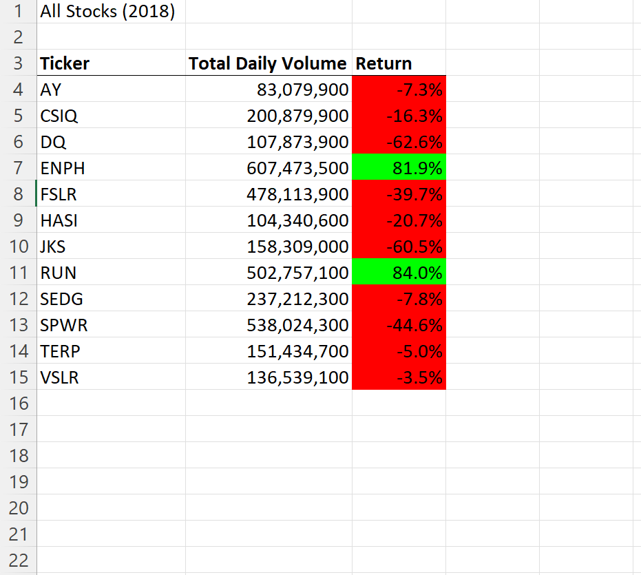 GitHub - raksnotes/stock-analysis