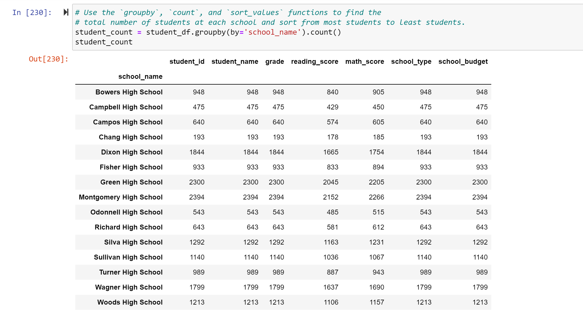 GitHub - raksnotes/School_District_Analysis