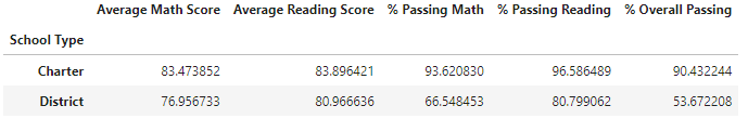 GitHub - rhisehl/School-Test-Passing-Rates: School district and ...