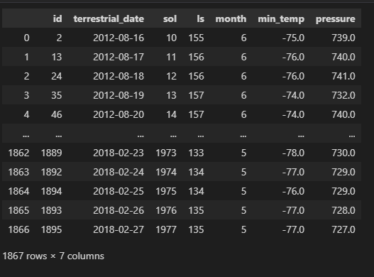 GitHub - rhisehl/Mars-Weather-Analysis: Evaluate Mars weather reports using Web Scraping ...