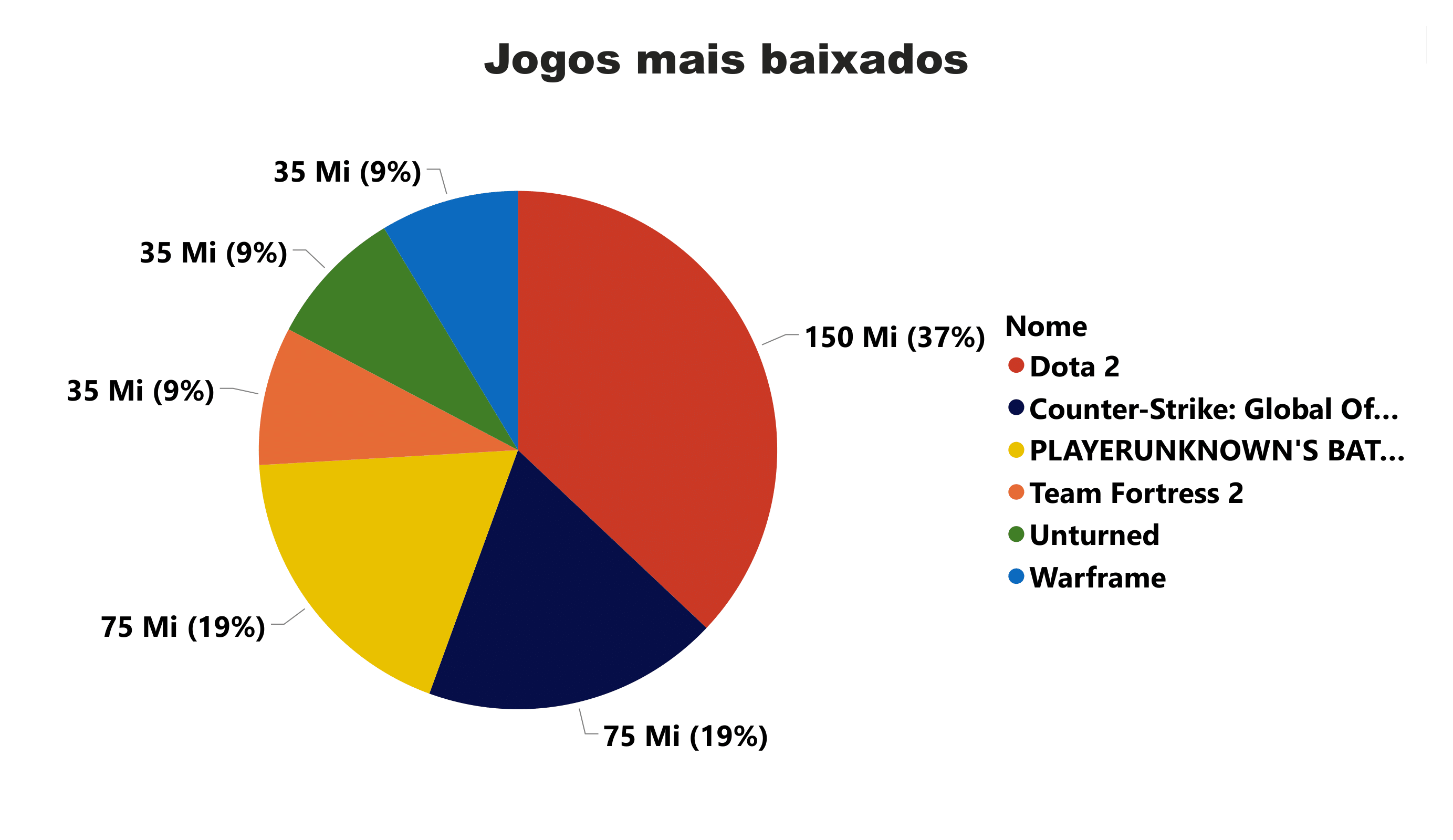 GitHub - xdanrj/Resilia-M4-ProjetoEmGrupo-SteamDashboard