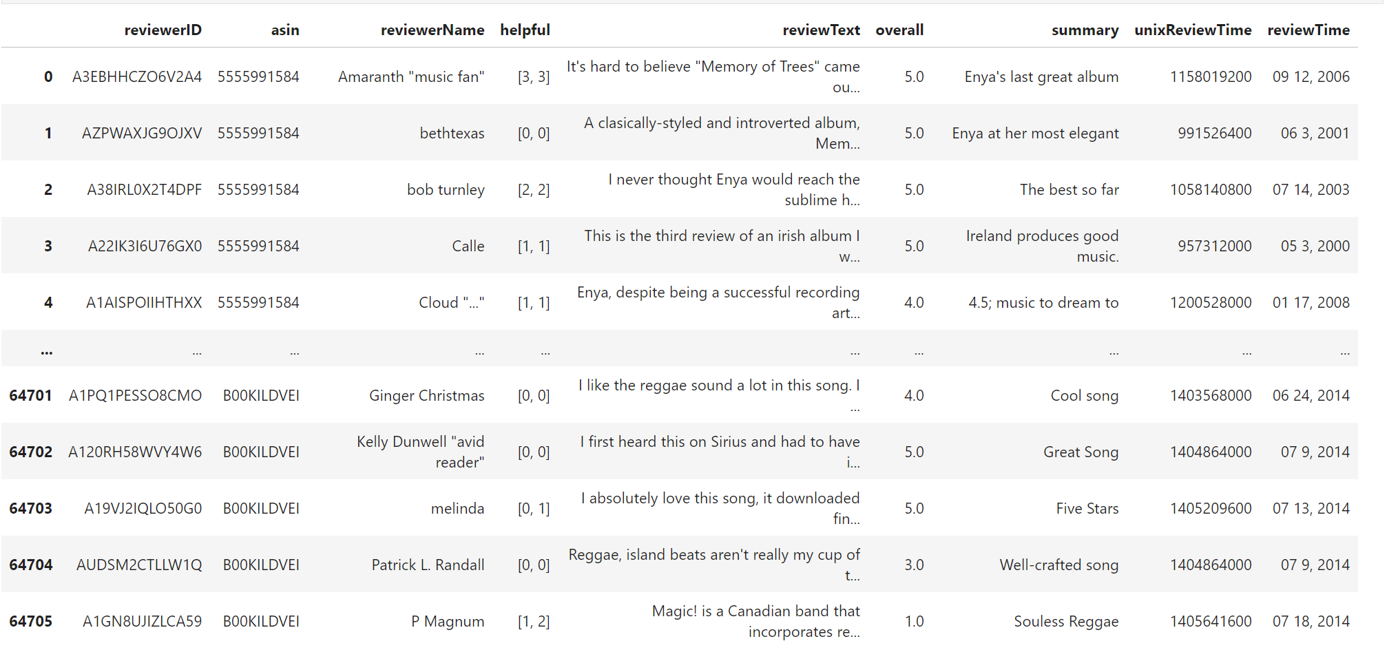 GitHub - zangelchen/Amazon-Reviews