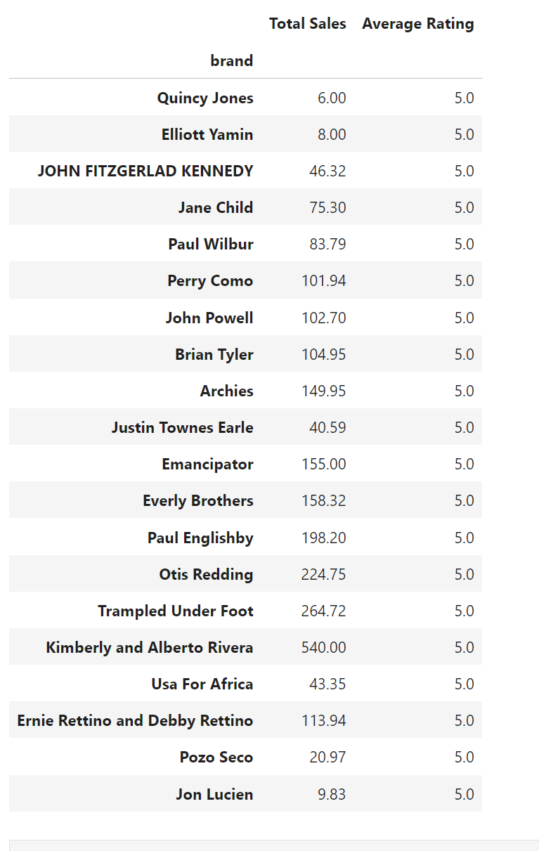 GitHub - zangelchen/Amazon-Reviews