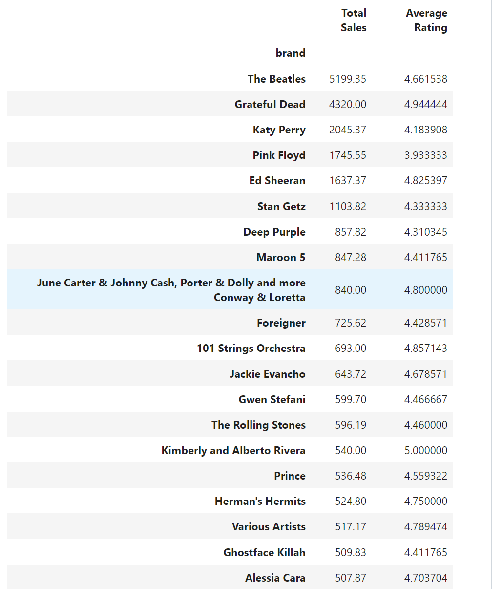GitHub - zangelchen/Amazon-Reviews