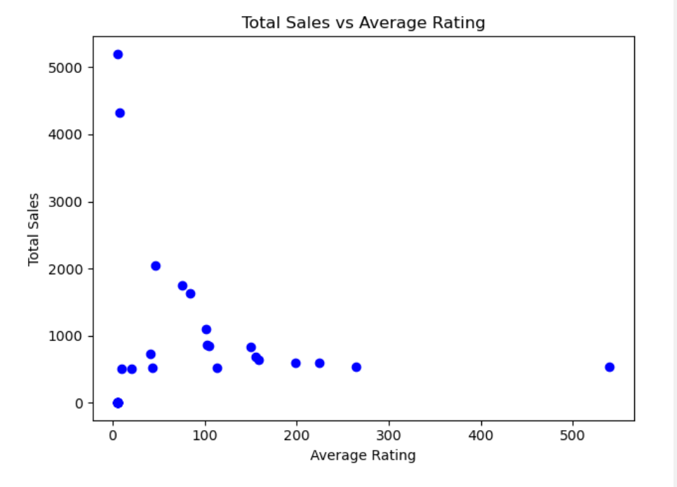 GitHub - zangelchen/Amazon-Reviews