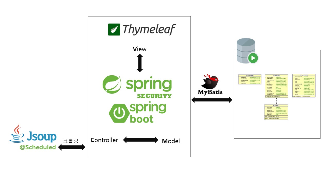 GitHub - jijiji1299/Melting-Web: 통합 유머 커뮤니티 웹 사이트
