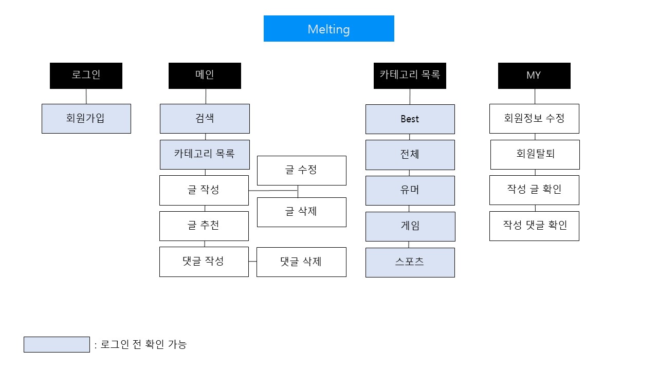 GitHub - jijiji1299/Melting-Web: 통합 유머 커뮤니티 웹 사이트