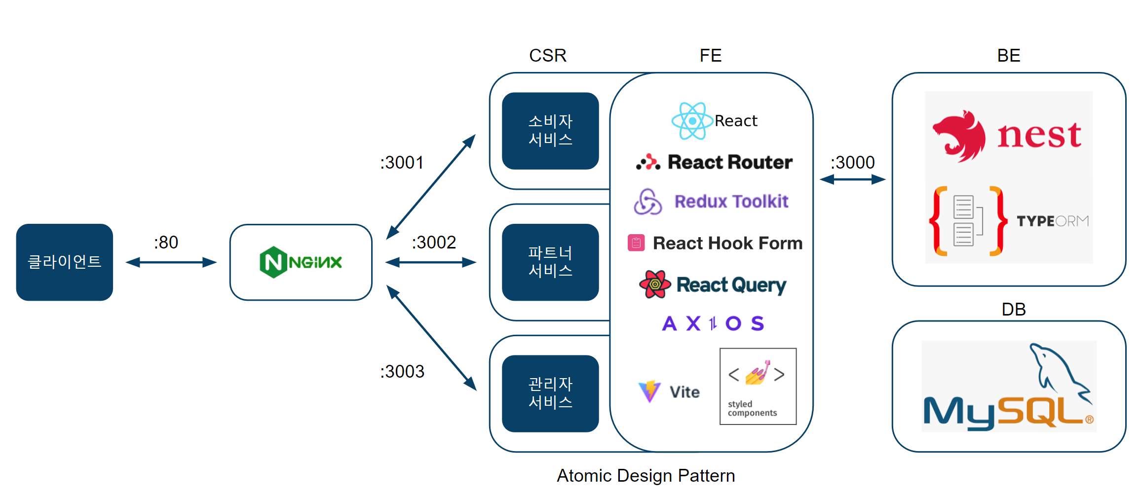 GitHub - elice-semul/FE-admin: semul admin service