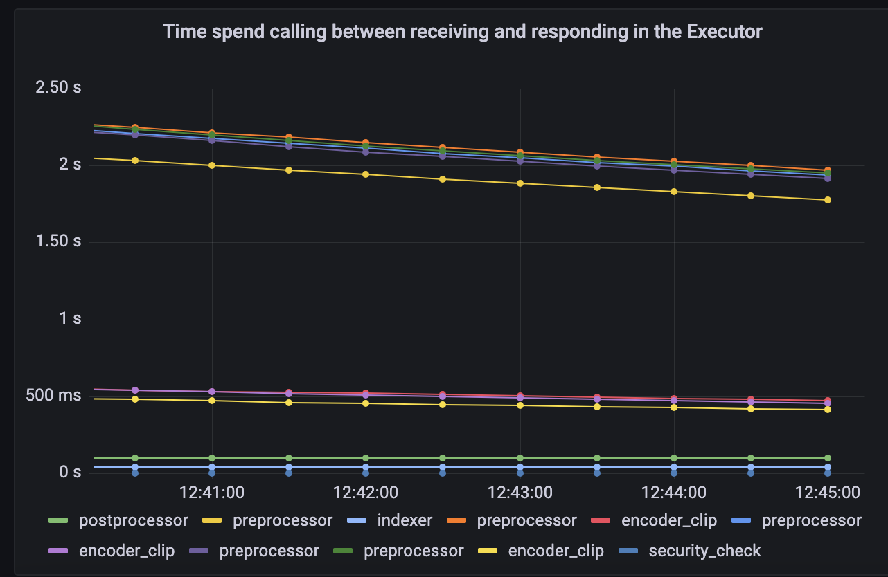 feat: Grafana executor latency breakdown by endpoints · Issue #5085 ... feat: Grafana executor latency breakdown by endpoints · Issue #5085 ...