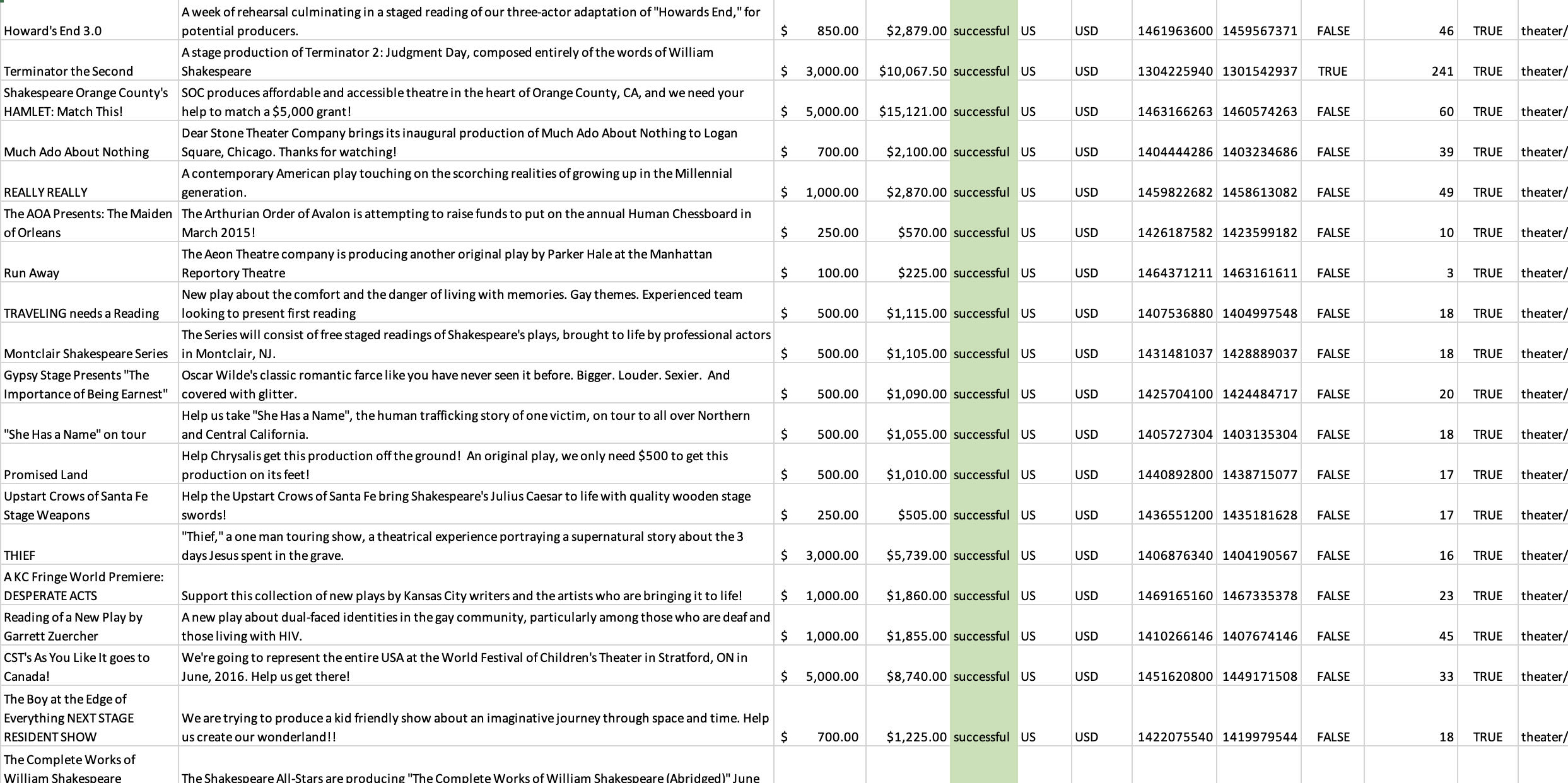 GitHub - mrneuenschwander/kickstarter-analysis: Performing analysis on Kickstarter data to ...