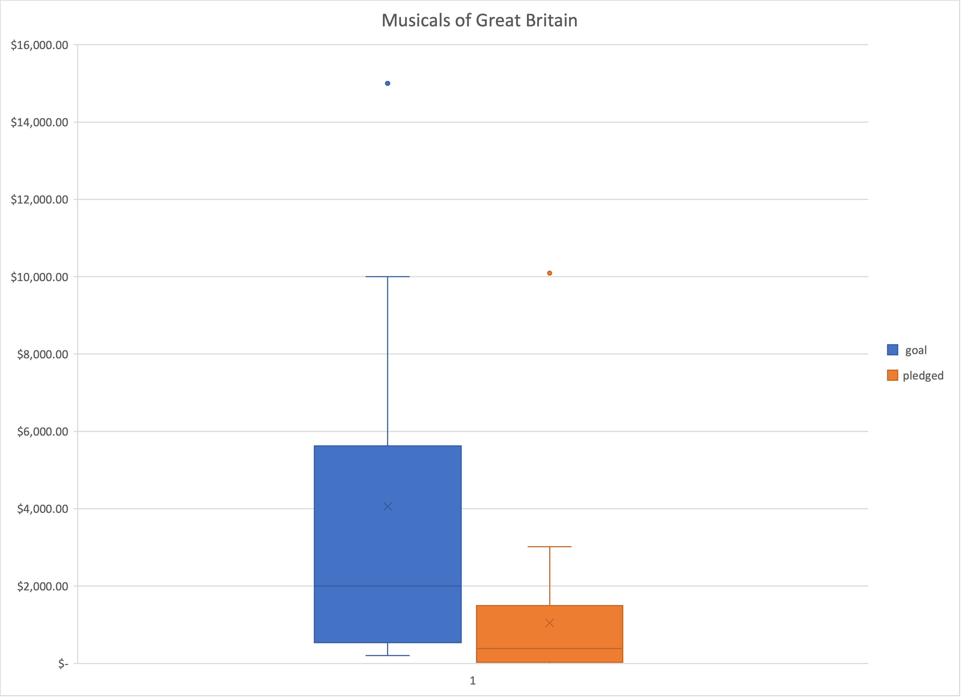 GitHub - mrneuenschwander/kickstarter-analysis: Performing analysis on Kickstarter data to ...