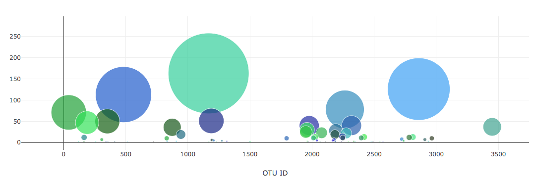 GitHub - HJandu/Belly-button-challenge: Module 14 Interactive Visualisations. Creating ...