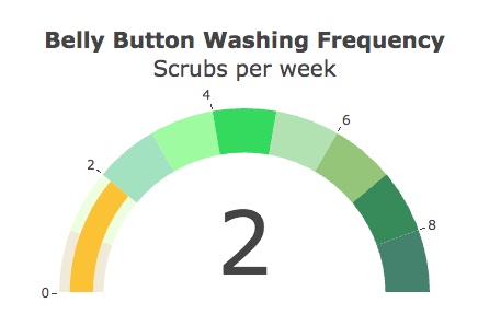 GitHub - HJandu/Belly-button-challenge: Module 14 Interactive Visualisations. Creating ...