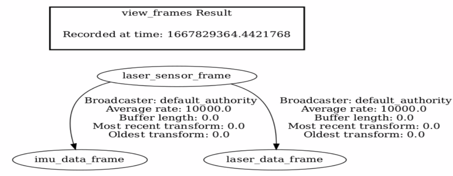 rtabmap: Did not receive data since 5 seconds · Issue #837 · introlab/rtabmap_ros · GitHub