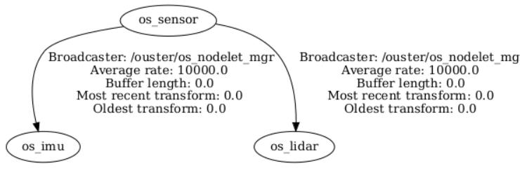 first and last stamps in the scan are the same, ouster lidar launch file · Issue #841 · introlab ...