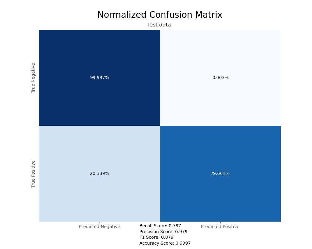 GitHub - brusig/Bank_Fraud_Detection_synthetic: ML model to detect fraudulent bank transactions ...