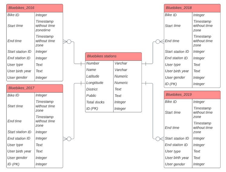 GitHub - Rocconeill96/Bikeshare-project---SQL: An analysis of bike activity and pitching a ...