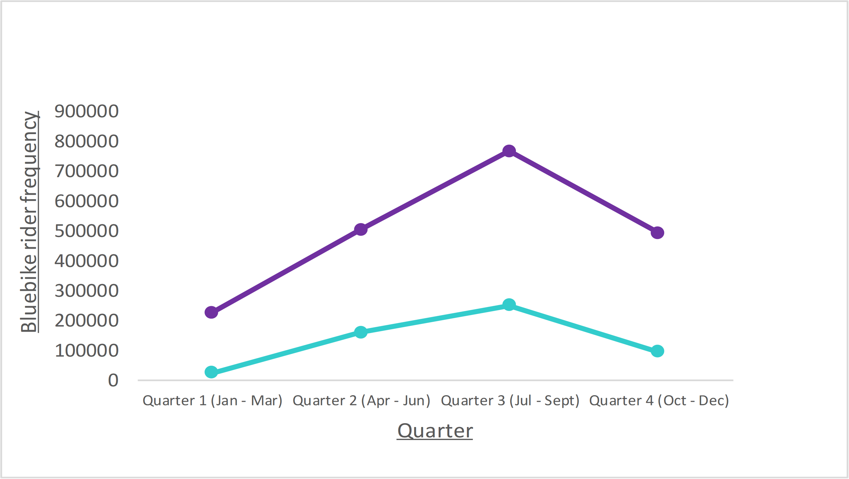 GitHub - Rocconeill96/Bikeshare-project---SQL: An analysis of bike activity and pitching a ...