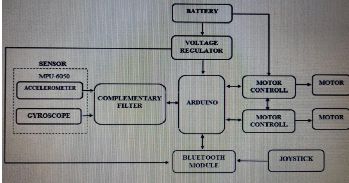 GitHub - Shayantika-Dhar/SELF-BALANCING-ROBOT