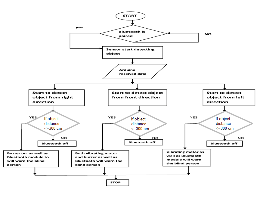 GitHub - Shayantika-Dhar/THIRD-EYE-FOR-BLIND-PEOPLE
