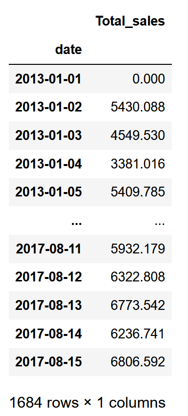 SARIMAX prediction DECAYS to ZERO for future data and does not print ...