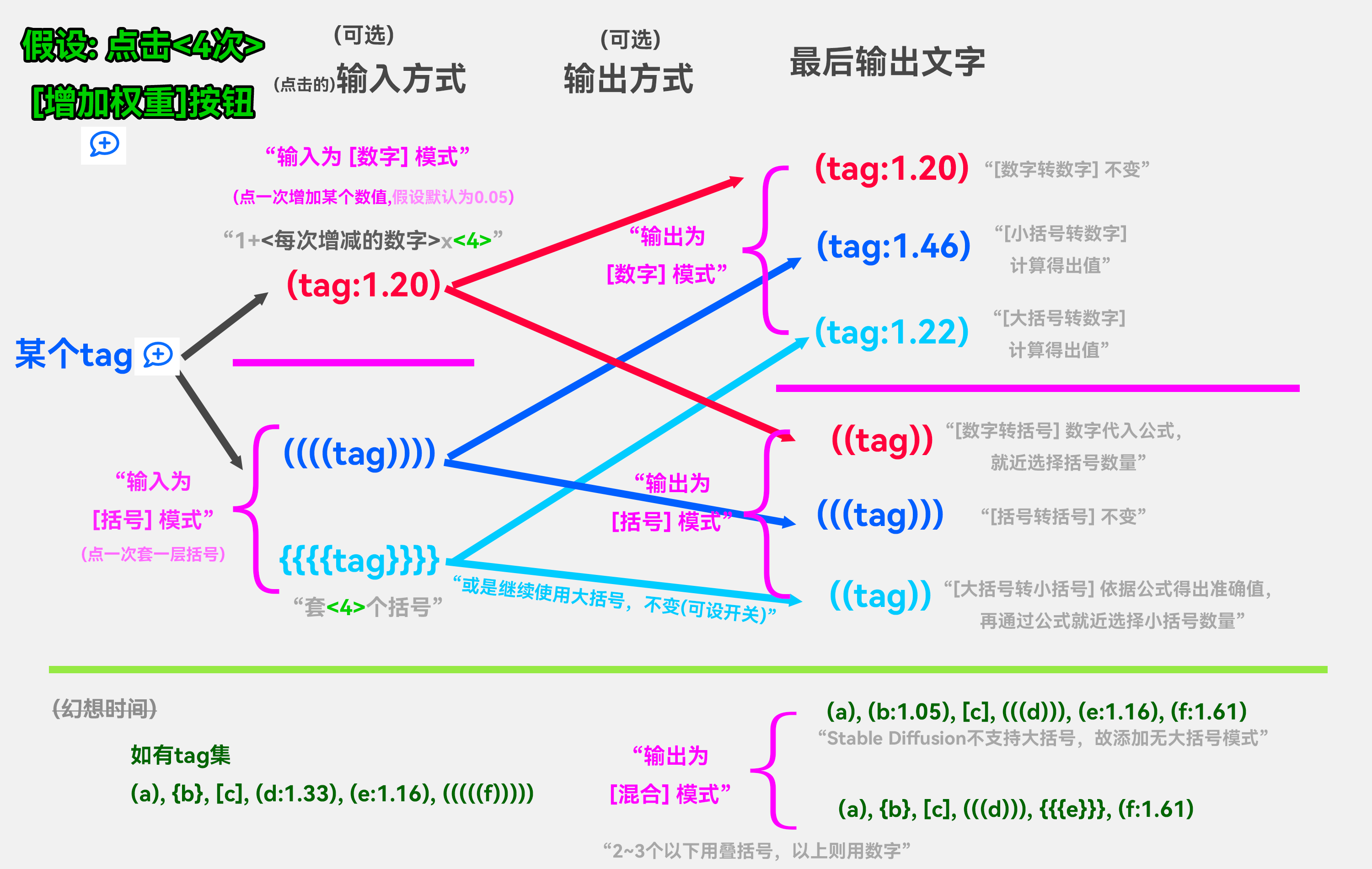 关于NovelAI标签超市，一个改进的小提议。（关于tag的强调格式优化） · Issue #1 · wfjsw/danbooru-diffusion-prompt-builder · GitHub