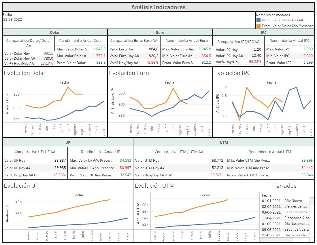 GitHub - dimejias/Dashboard-Tableau-SQL: Análisis a los principales indicadores económicos.