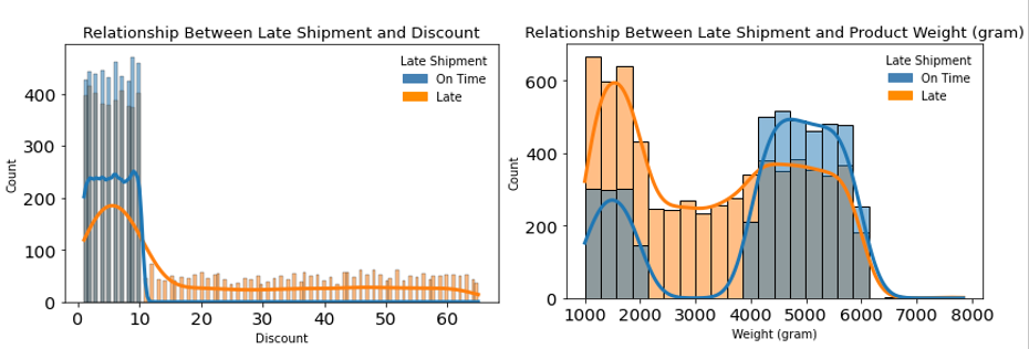 GitHub - Devipuji/E-Commerce-Shipping-Data