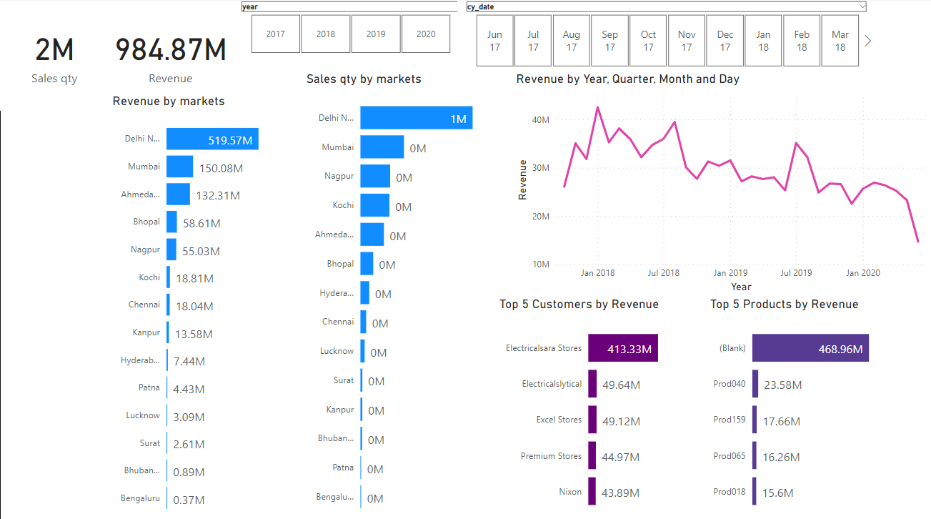 GitHub - bhatti1292/Sales-data-Dashboard-on-Power-BI