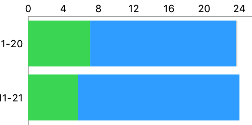 Set space between stacked bar chart. · Issue #3056 · ChartsOrg/Charts · GitHub