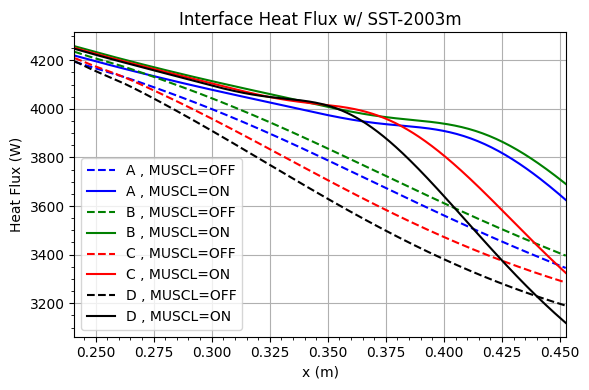 Unusual Results Using Muscl With Sst V2003m · Issue 2088 · Su2code Su2 · Github