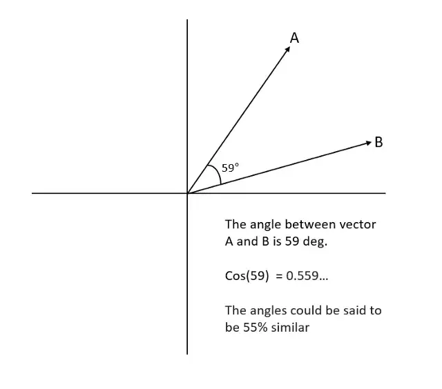 GitHub - Bahram-Durani/Cosine_Similarity