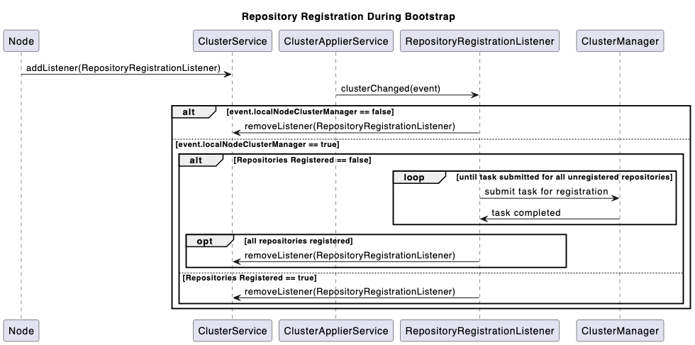 RFC : Repository Registration during Cluster Bootstrap · Issue #8623 · opensearch-project ...