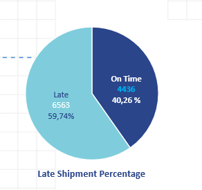 GitHub - Awalsyah1995/E-commerce-Late-Shipment-Prediction: Make a ...