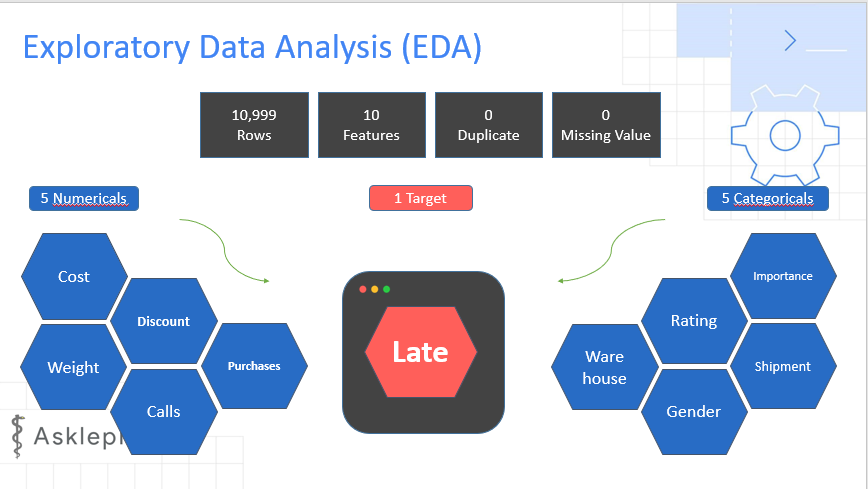 GitHub - Awalsyah1995/E-commerce-Late-Shipment-Prediction: Make a ...