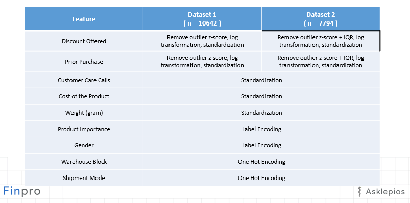 GitHub - Awalsyah1995/E-commerce-Late-Shipment-Prediction: Make a ...