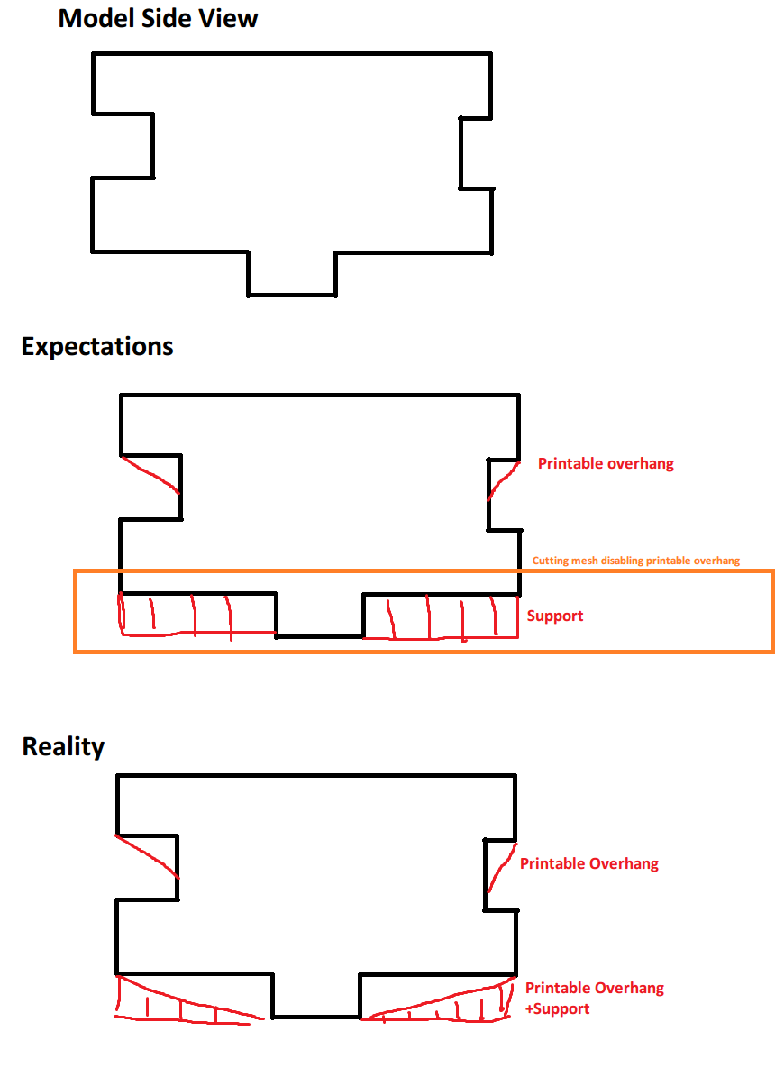 Make Overhangs Printable not being affected by cutting mesh. · Issue ...