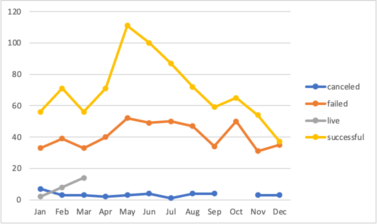 GitHub - 415Jones/Kickstarter-analysis: Performing analysis on Kickstarter data to uncover trends