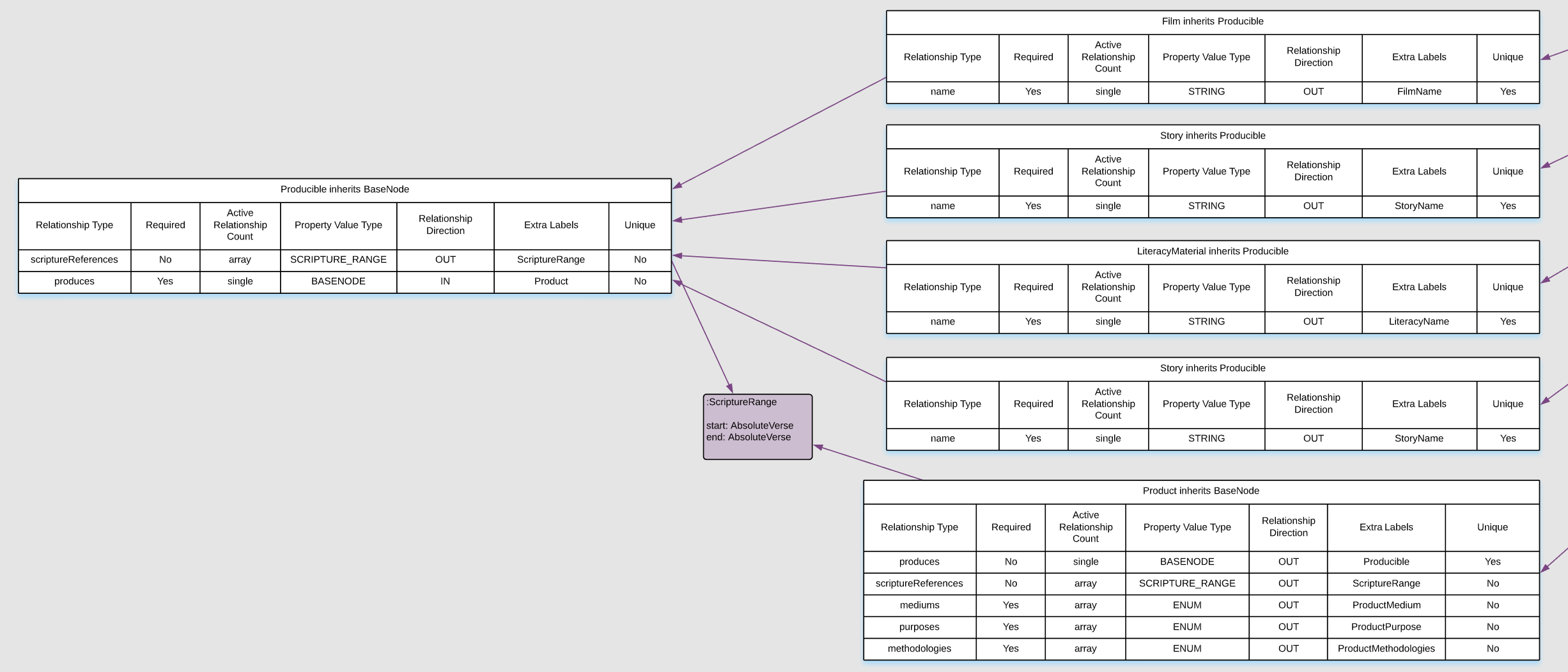 Refactor Product/Producible to use absolute verse range concept · Issue ...