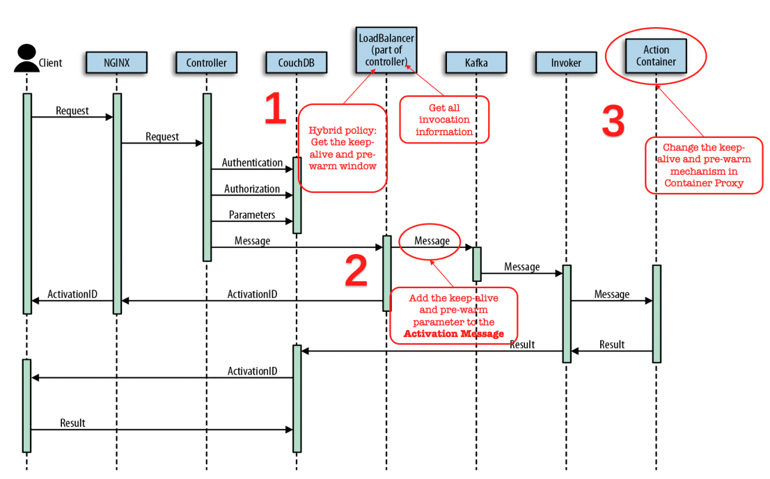 GitHub - IntelliSys-Lab/Reproducing-paper-Serverless-in-the-Wild
