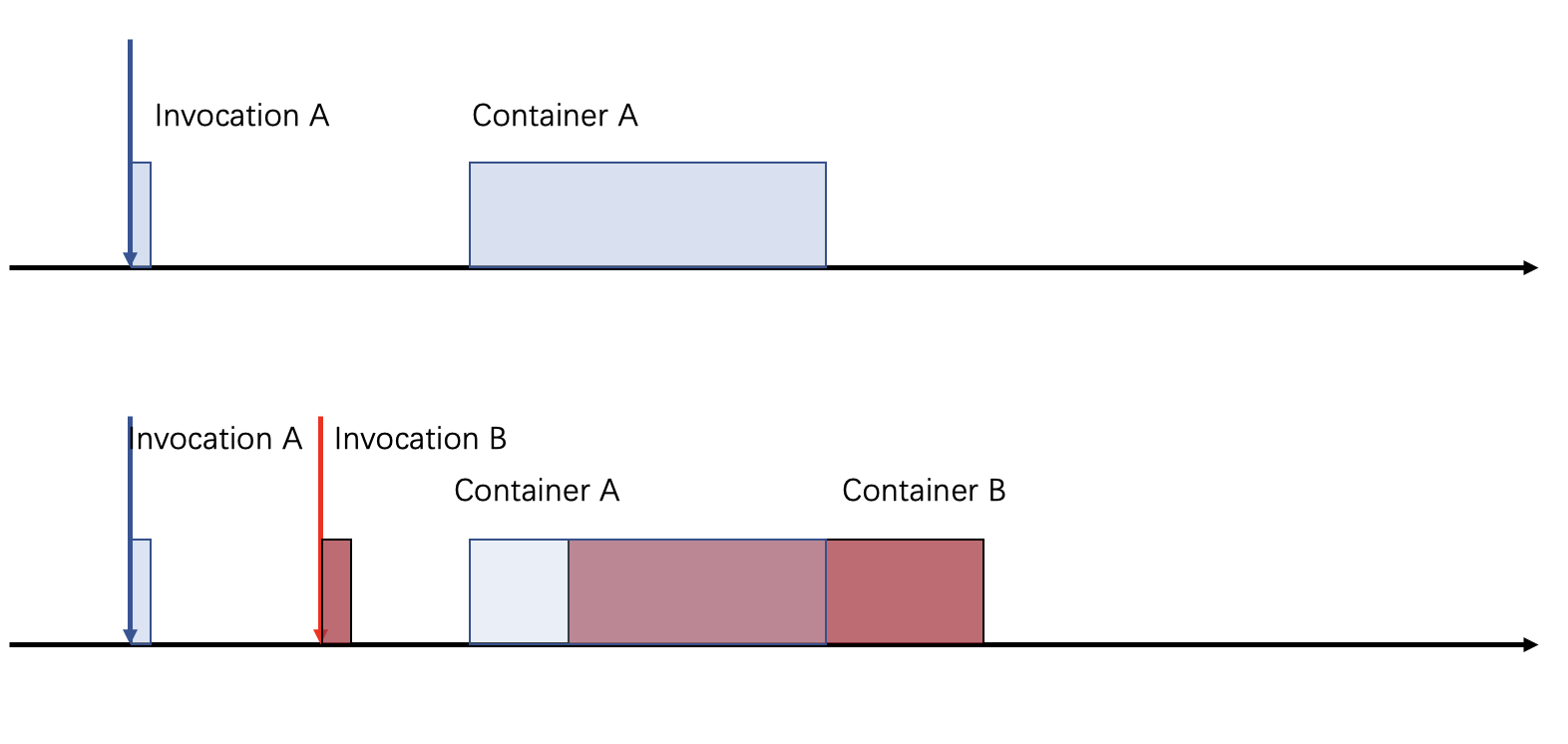 GitHub - IntelliSys-Lab/Reproducing-paper-Serverless-in-the-Wild
