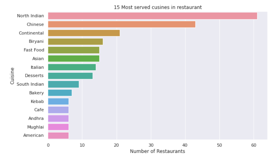 Github Sirajshaikh96 Zomato Restuarant Clustering Sentiment Analysis Zomato Restaurant