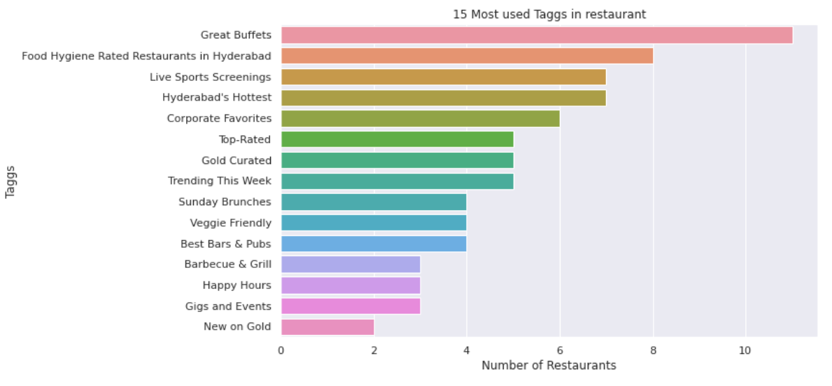Github Sirajshaikh96 Zomato Restuarant Clustering Sentiment Analysis
