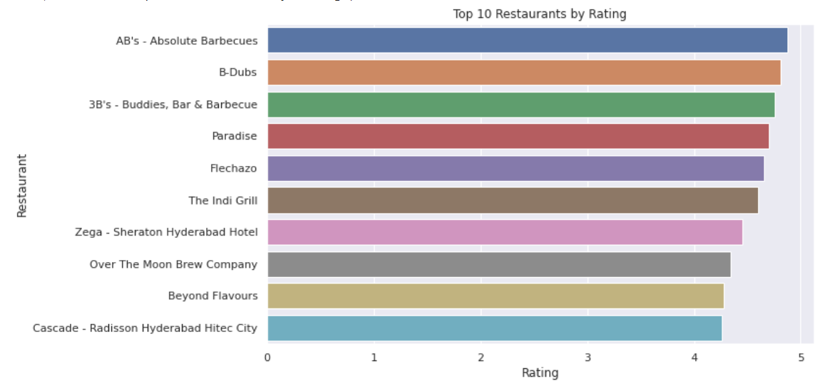 Github Sirajshaikh96 Zomato Restuarant Clustering Sentiment Analysis Zomato Restaurant