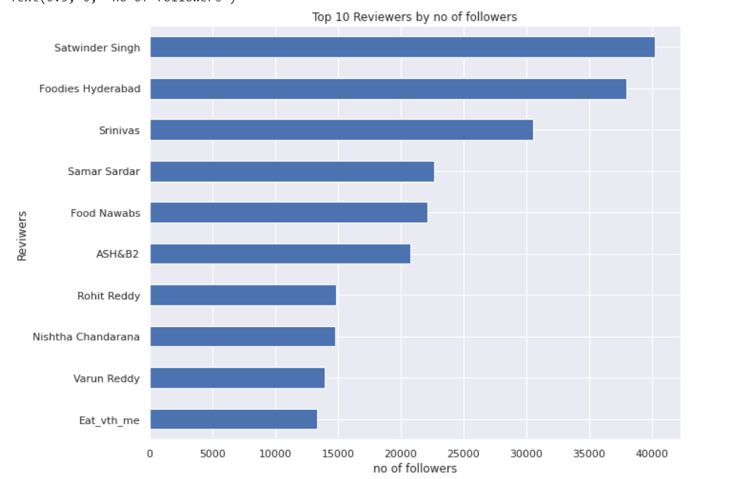 Github Sirajshaikh96zomato Restuarant Clustering Sentiment Analysis